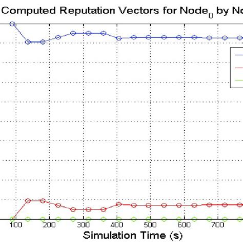 Reputation Values For A Good Node N0 Calculated By Another Good N1