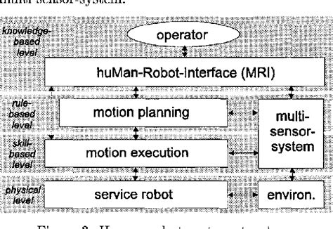 Figure 2 From Hierarchical Supervisory Control Of Service Robot Using Human Robot Interface