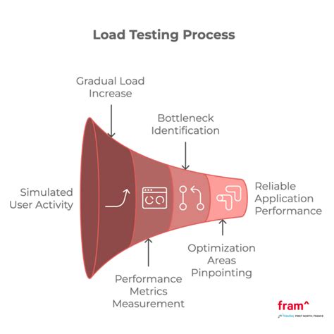 11 Performance Testing Types You Should Know About Fram