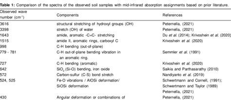 Comparison of FTIR Spectra of soil treated with herbicides and nutrient... | Download Scientific ...
