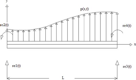 Figure From Dynamic Structural Analysis Of Beams Semantic Scholar