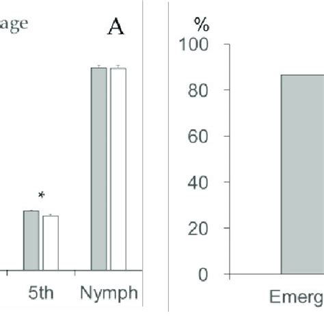 A Developmental Duration B Emergence And Sex Ratio F1 Generation