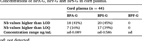 Table 4 From A New Lc Ms Method For Specific Determination Of Human Systemic Exposure To