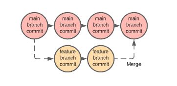 Getting Started With Project Nessie Apache Iceberg And Apache Spark