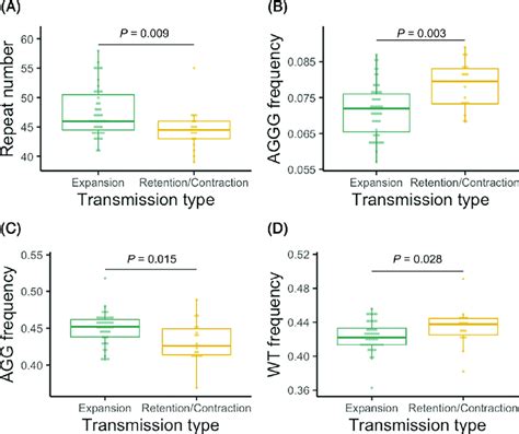 repeat number and mosaic divergent repeat interruptions affecting motif