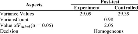 Homogeneity Post Test Results On The Experiment Controlled Classes
