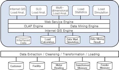 Figure 1 From Spatiotemporal Load Analysis Model For Electric Power