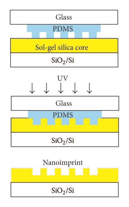 Schematic Of Nanoimprint Process On Sol Gel Silica Core A Si Master Download Scientific