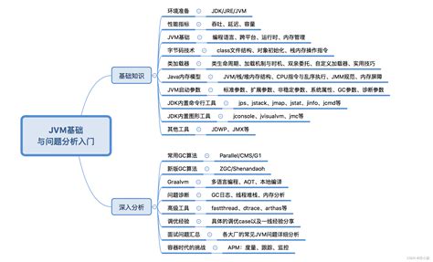 jvm——jvm知识脑图 jvm域 csdn专栏