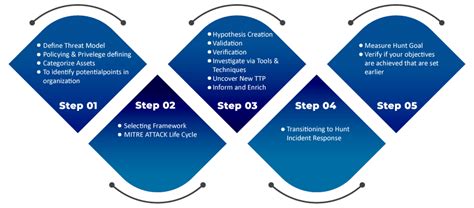 Cyber Threat Hunting 101 Guide Methods Tools Techniques Frameworks