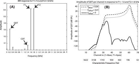 A A Frequency Domain Map Of The Overall Bm Response Of The Carfac Download Scientific Diagram