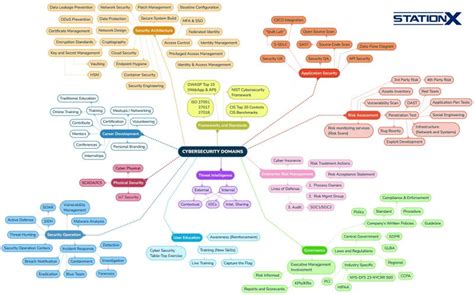 Cyber Security Domains Diagram Joel P Posted On The Topic Linkedin