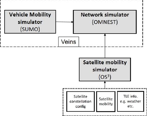 Figure 2 From Leo Satellite Communication Simulation Framework For Connected Vehicles Semantic