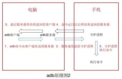 adb原理解析和常用命令 adb daemon csdn博客