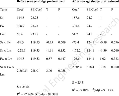 Estimated Regression Coefficients R 2 For Cumulative Methane