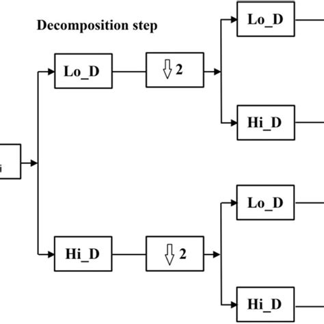 Two Level Decomposition Of Dwt Download Scientific Diagram