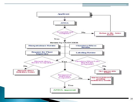 Nda And Anda Regulatory Approval Process Pptx