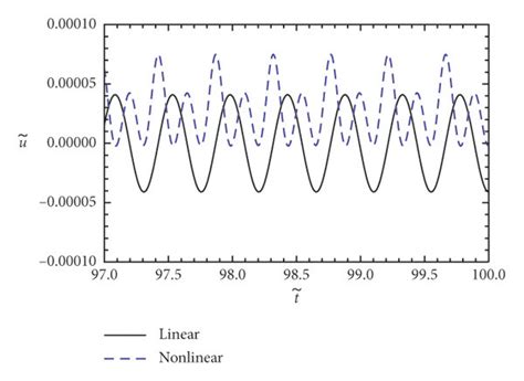The Comparison Of Linear And Nonlinear Dynamics Response Of Ss Bdfg