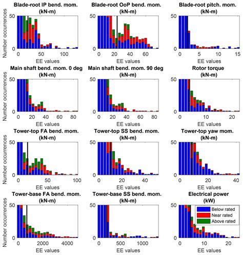 Wes Sensitivity Analysis Of The Effect Of Wind Characteristics And