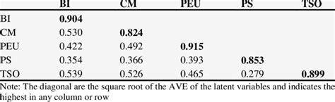 Discriminant Validity Fornell And Larker Criterion Download