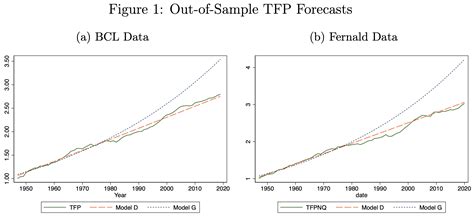 Is Growth Linear Not Exponential