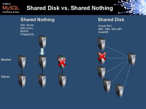 Scale Db Transactional Shared Disk Storage Engine For