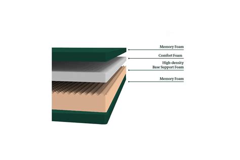 Memory Foam Mattress Or Spring Mattress Superfoam Ltd