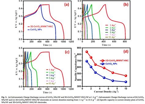 Bifunctional 3d Cevo4 Mwnt Hybrid Nanocomposites As High Performance Electrodes For