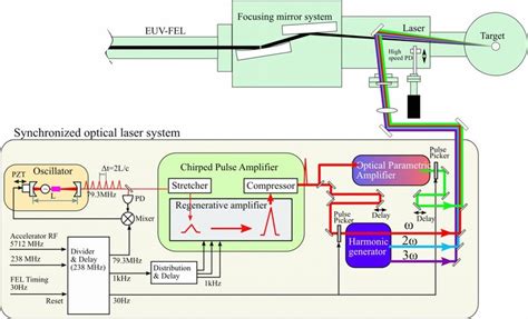 Schematic Of The Pumpprobe Setup At Scss A Tis Chirped Pulse