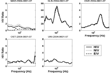 The Result Of Hv Spectral Ratios Calculated For One Hour Ambient Noise