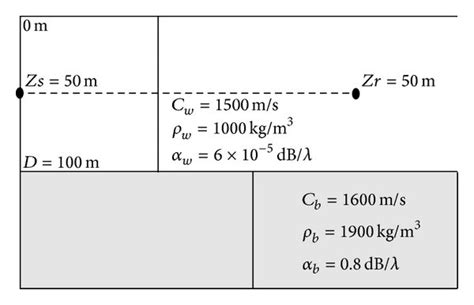 a the pekeris waveguide b acoustic intensity spectrum in the