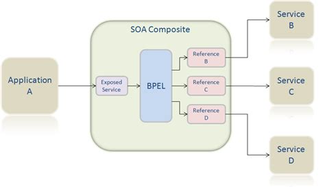 Sustainable Digital Transformation Journal Resolving Invalid State Of Soa Composite