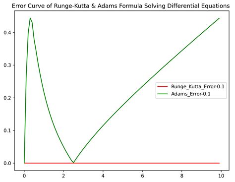 四阶runge kutta公式与adams预测校正公式求解常微分方程初值问题 洛沐の人间客栈
