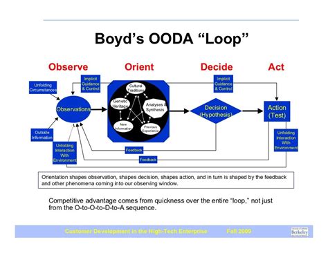 Boyds Ooda “loop” Observe Orient