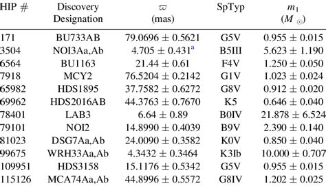 Reported Trigonometric Parallax Primary Objectʼs Spectral Type And