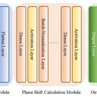 Proposed DNN Framework Download Scientific Diagram