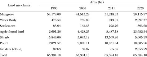 Land Usecover Classification On The East Coast Of North Sumatra