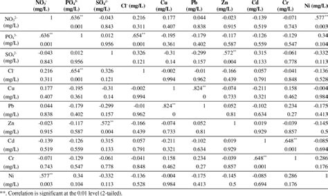 Pearson Correlation Coefficient Of Ions Over The Sampling Time Download Table