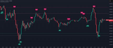 Dynamic Reversal Zones — Penunjuk Oleh Rickbaytrader — Tradingview