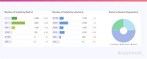 Tips To Monitor Aso Performance And Kpis To Measure Success