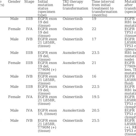 Baseline Clinical Features Of 10 Patients With Transformed Sclc From Download Scientific