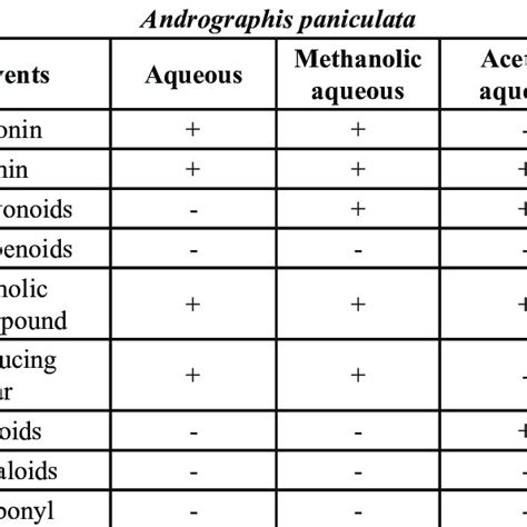 Pdf Analysis Of Phytochemical Constituents Of Andrographis Paniculata Burm F Nees