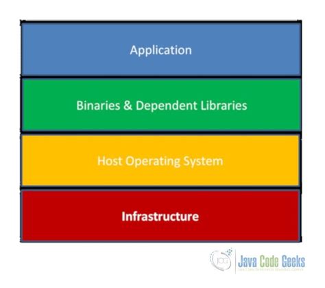 Docker Command Line Example Java Code Geeks