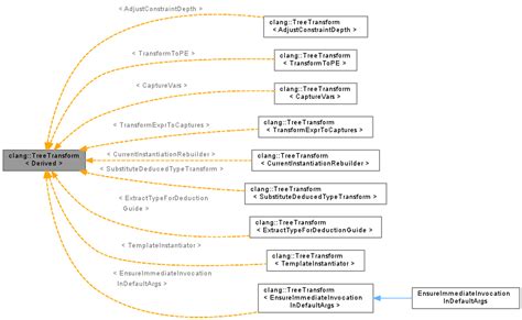 Clang Clangtreetransform Class Template Reference