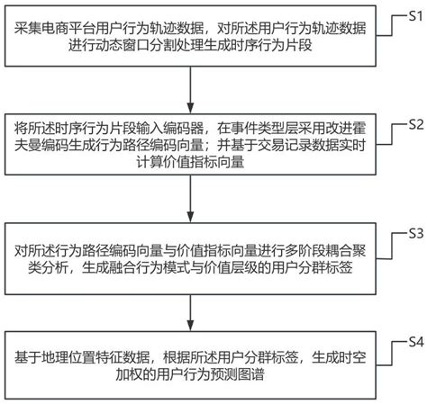 一种基于大数据分析的电商营销预测方法及系统与流程