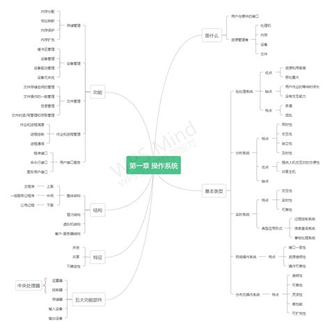 操作系统——思维导图 csdn博客