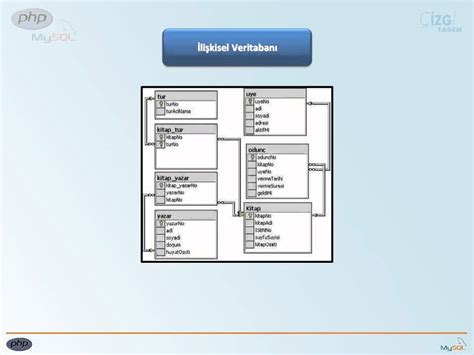 php ve mysql ders 55 php İlişkisel veri tabanı youtube