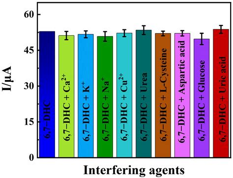 A Portable Wireless Intelligent Nanosensor For 6 7 Dihydroxycoumarin