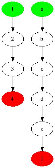 How To Set The First Node Green Color And The Last Node Red Color Graphviz