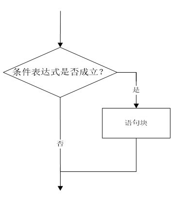 Python语言基础知识二 当分支结构和循环结构中的条件表达式的值为 时 python解释器均认为与false等价 CSDN博客